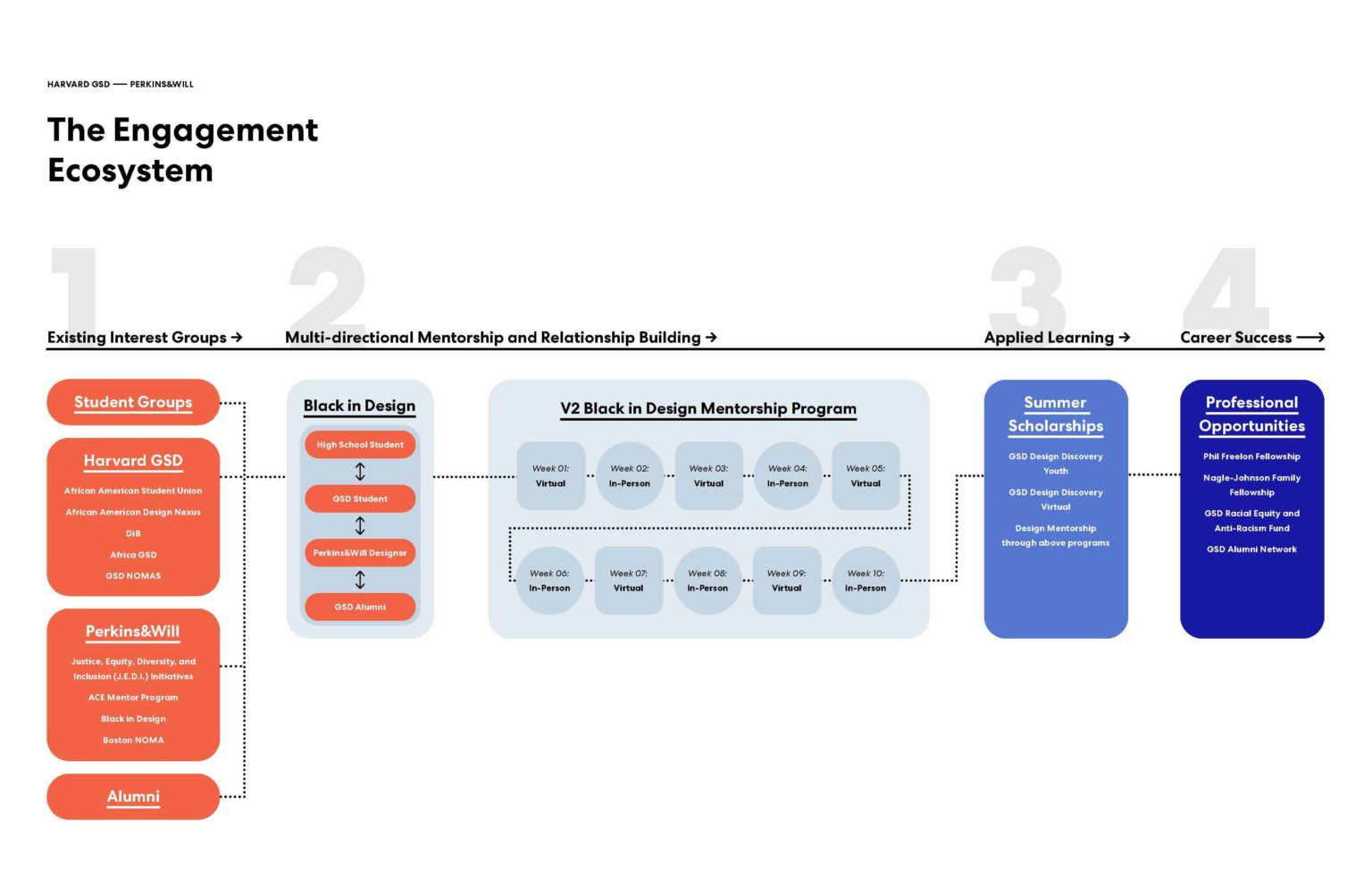 Equity in Design Mentorship - Early Design Education