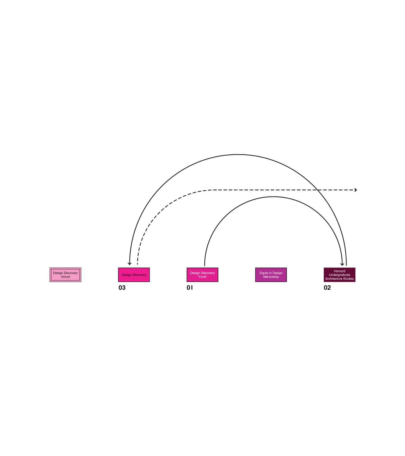 GSD EDE Program Comparison - Early Design Education